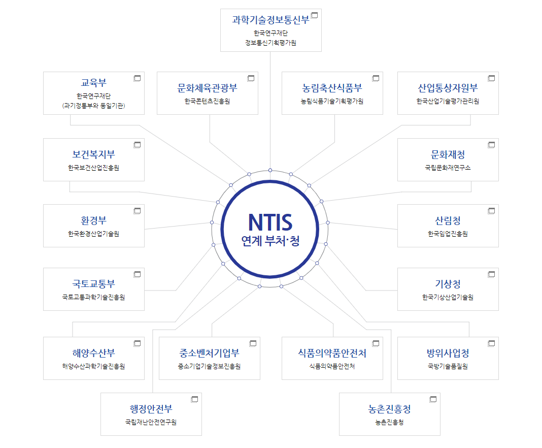 국가R&D통합일정 [NTIS 내] – 산학협력단